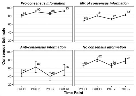 Consensus Estimates Over Time By Reported Information Exposure Download Scientific Diagram