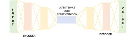 Overview Of The Autoencoder Based Deep Learning Architectures Download Scientific Diagram