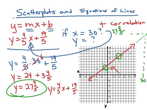 Linear Equation Scatter Plot At Samantha Tomlinson Blog