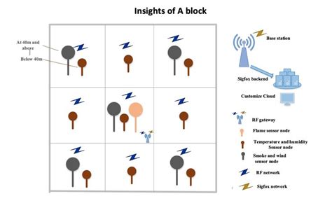 Forest Fire Detection System Using Iot Sensor Network