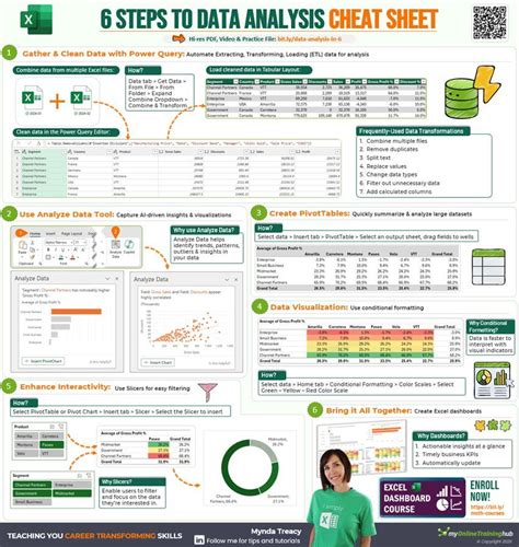 How To Master Data Analysis With 6 Simple Steps Excel Cheatsheets Posted On The Topic Linkedin