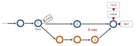 Fast Forward 와 3 Way Merge