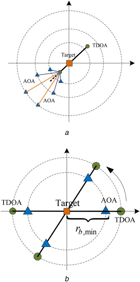 Optimal Sensoremitter Geometry For Two Tdoa Based Sensors And Two Aoa