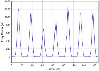 PV System Output Power In Simulation Download Scientific Diagram