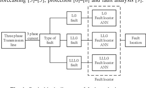 Figure 1 From An Intelligent Approach Of Fault Classification And Localization Of A Power