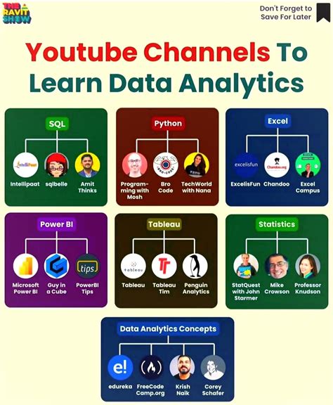 Aanand Kumar On Linkedin Very Easy Way To Learn Data Analytics Skills