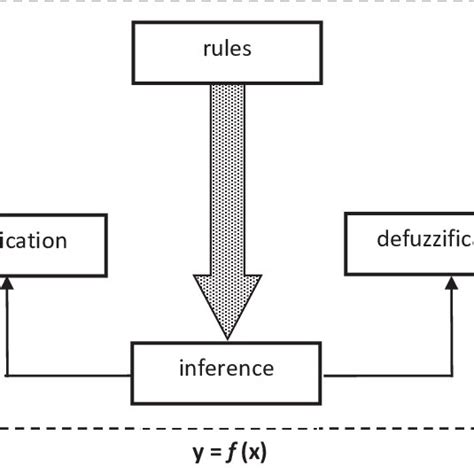 General Layout Of Fuzzy Expert System Download Scientific Diagram