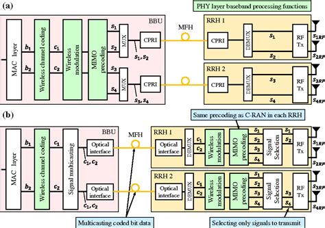 Figure 4 From Performance Evaluation Of Ethernet Based Mobile