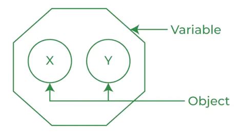 Passer Par RÉfÉrence Vs Valeur En Python Techcodeviewcom Les Bases De Python