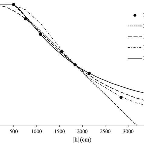 Comparison Of Simulated Data From Different Root Water Uptake Models