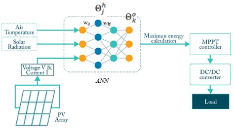 Description Structure For A Suggested Ann Based Mppt System Download Scientific Diagram