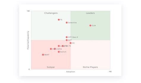 Large Language Models Leaderboard Best Llm Models
