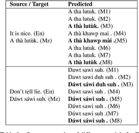 Table 1 From Language Resource Building And English To Mizo Neural Machine Translation