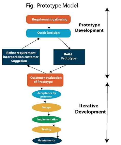 sdlc software prototype model prototype software testing design