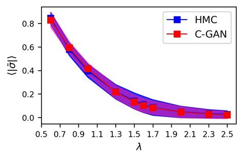 Mean 〈 ¯ σ〉 And Standard Deviation For Λ Ts Set Estimated From Download Scientific Diagram