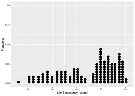 Chapter 5 Univariate Graphical Displays Intermediate Data Wrangling