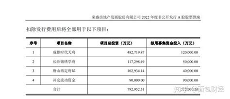 荣盛发展：拟定增募资30亿补血，去年亏损或达250亿 知乎