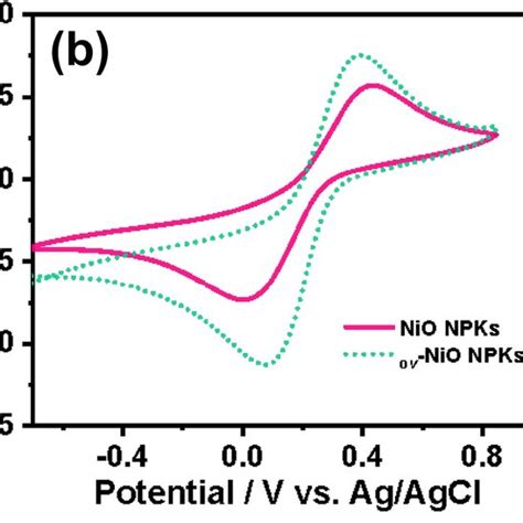 A Electron Paramagnetic Resonance Epr Spectra Of Ov − Nio Npks At