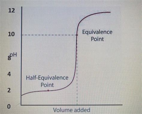 Solved The Pka On The Graph Isa 40b 60c 80d 20the