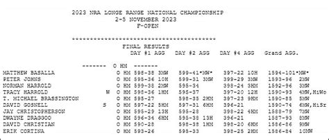F Class Long Range Nationals — Klemm And Basalla Champions Daily Bulletin