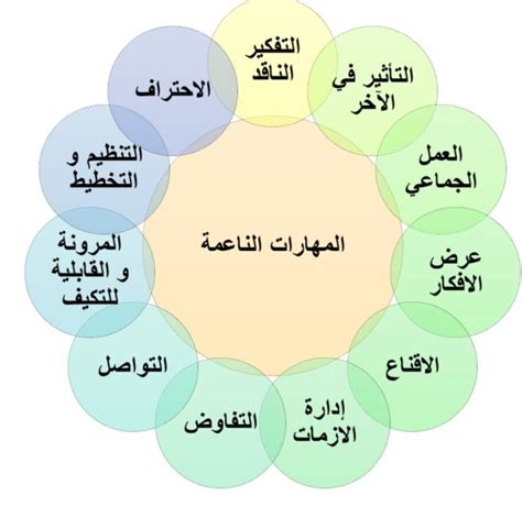 المهارات الناعمة 🔰 ما هي؟ 🔰 ما أهميتها؟ 🔰 كيف تطورها؟ 🔰 ما الفرق بين