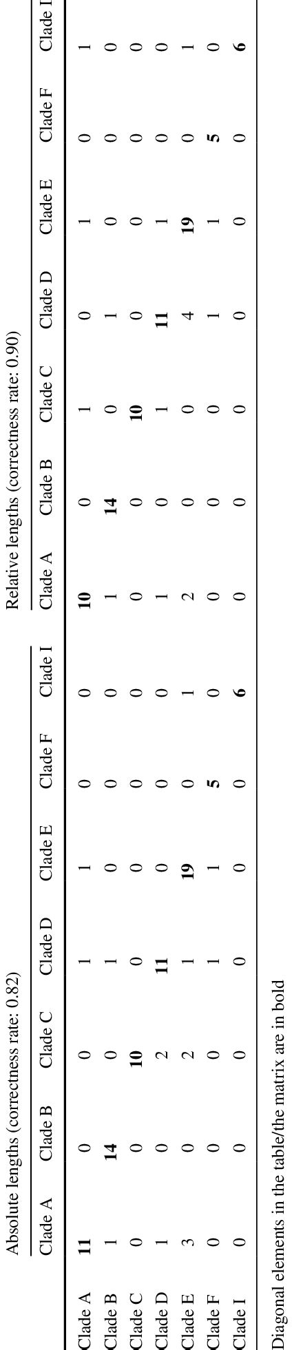 Cross Validation Confusion Matrices For Morphometric Data Sets Of The