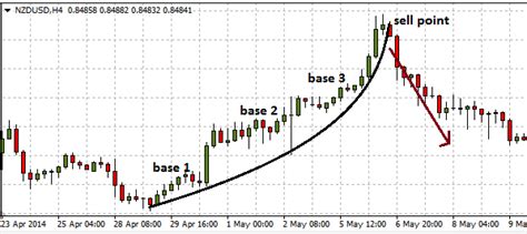 Parabolic Curve Stock Chart Pattern New Trader U 58 OFF