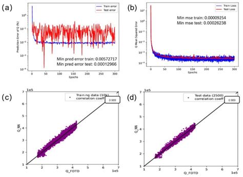 Q Predicted By The Cnn Model With Cosineannealingwarmrestarts Lr Scheduler Download Scientific