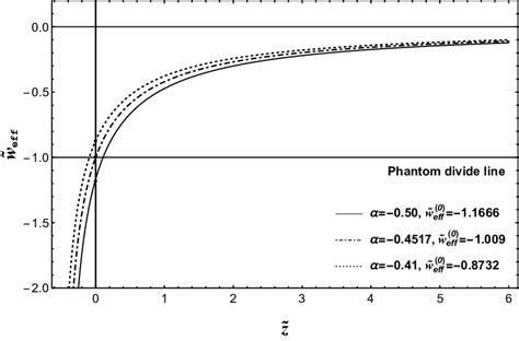 Plot Of Effective Equation Of State Parameter 48 For Different Values Download Scientific