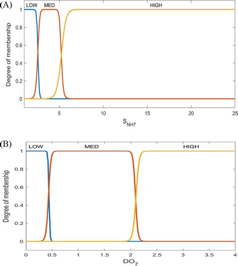A Input Membership Function For Snh B Output Membership Function For