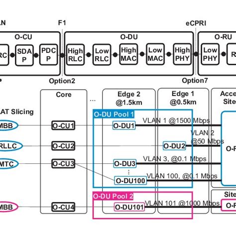 Pdf Routing And Packet Scheduling For Virtualized Disaggregate Functions In 5g O Ran Fronthaul