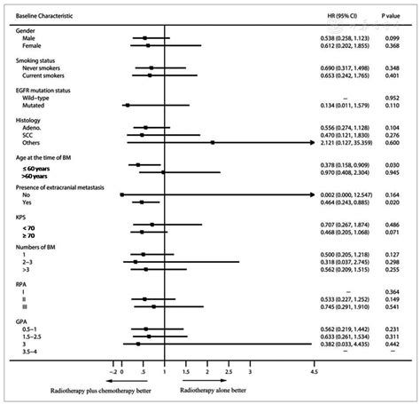 Role Of Recursive Partitioning Analysis And Graded Prognostic Assessment On Identifying Non