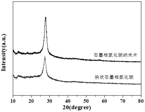 Graphite Phase Carbon Nitride Nano Sheet As Well As Preparation Method And Application Thereof