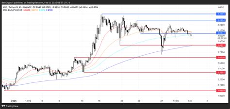 Xrp Price Analysis February 2025 Outlook Codeum Smart Contract Audit