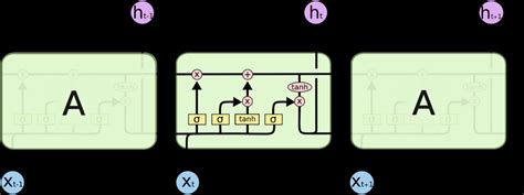 an lstm s repeating module with four interconnected layers download
