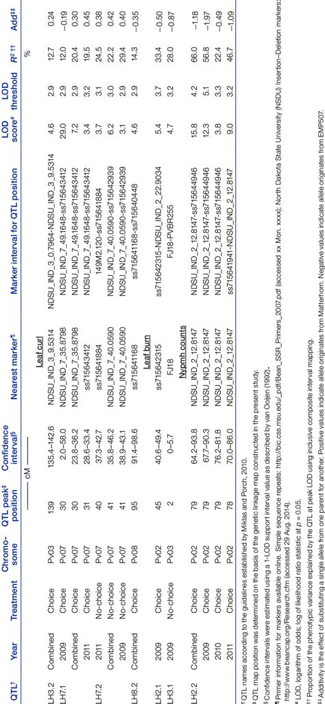 Putative Quantitative Trait Loci Qtl For Empoasca Fabae Resistance