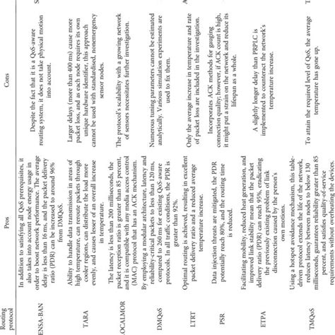 Categories Of Wban Routing Protocols Download Scientific Diagram