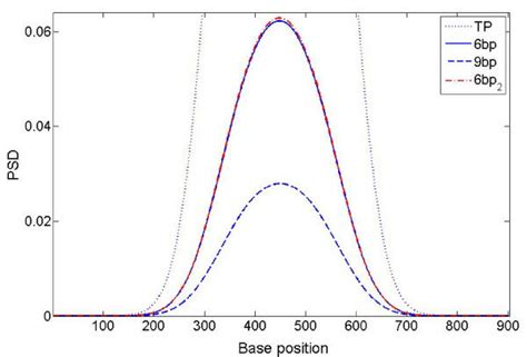 psd plot of different periodicities psd plot of simulated signal with