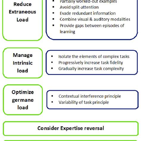 Atkinson Shiffrin 3 Stage Model Of Human Memory Download Scientific Diagram
