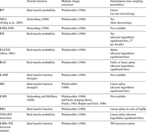 Descriptions Of The Different Non Commercial Inversion Routines To