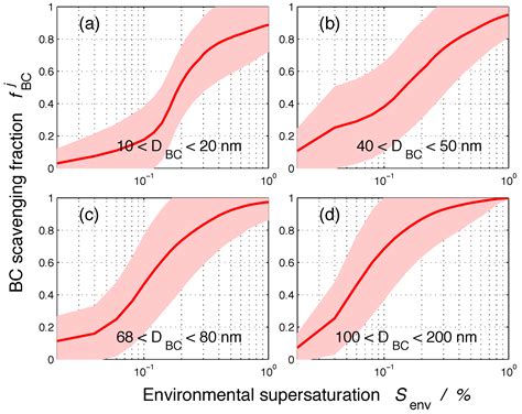 Atmosphere Free Full Text Quantifying Impacts Of Aerosol Mixing