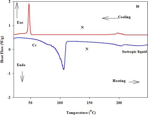 Dsc Thermograms Of Compounds I 6 At A Rate Of ± 10 °c Min A Recorded