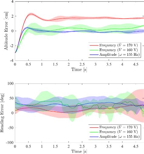 Figure 6 From Frequency Modulated Control For Insect Scale Flapping