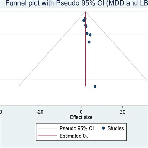 Funnel Plot Demonstrating Publication Bias For Meta‐analysis Of