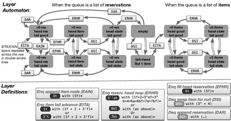 Layer Automaton For The Synchronous Sls Queue Layers Acronyms And Download Scientific Diagram