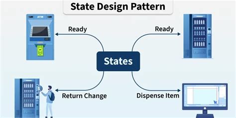 State Design Pattern Geeksforgeeks