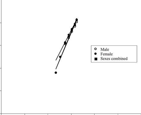 Plot Of Values Of Logarithmic Length Weight Relationship Of Male Download Scientific Diagram