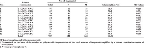 Extent Of Polymorphism Detected In The Cultivars With Different Aflp Download Table