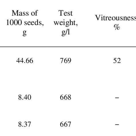 Technological Properties Of The Initial Components Of The Grain Mixture Download Scientific
