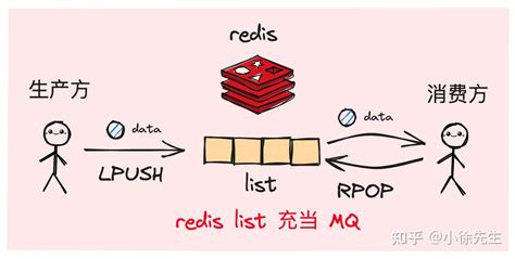 万字长文解析如何基于Redis实现消息队列 知乎